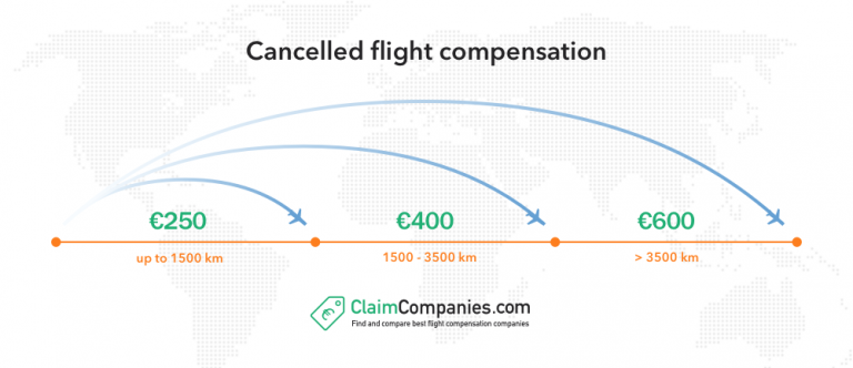 Cancelled Flight Compensation - ClaimCompanies.com
